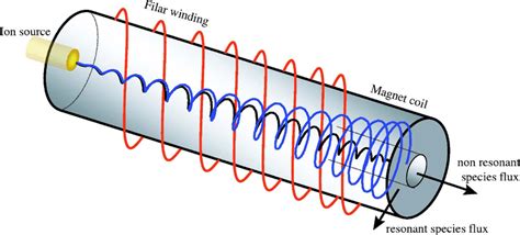 Schematic Of An Autoresonant Ion Cyclotron Isotope Separation System