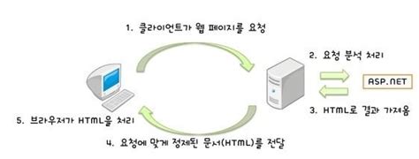 [웹의 이해] 정적 페이지 동적 페이지 ~ 정보보안 information security 기록 저장소