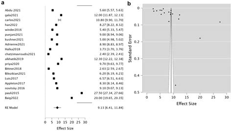 The Forest Plot For Ssi And The Funnel Plot For Publication Bias
