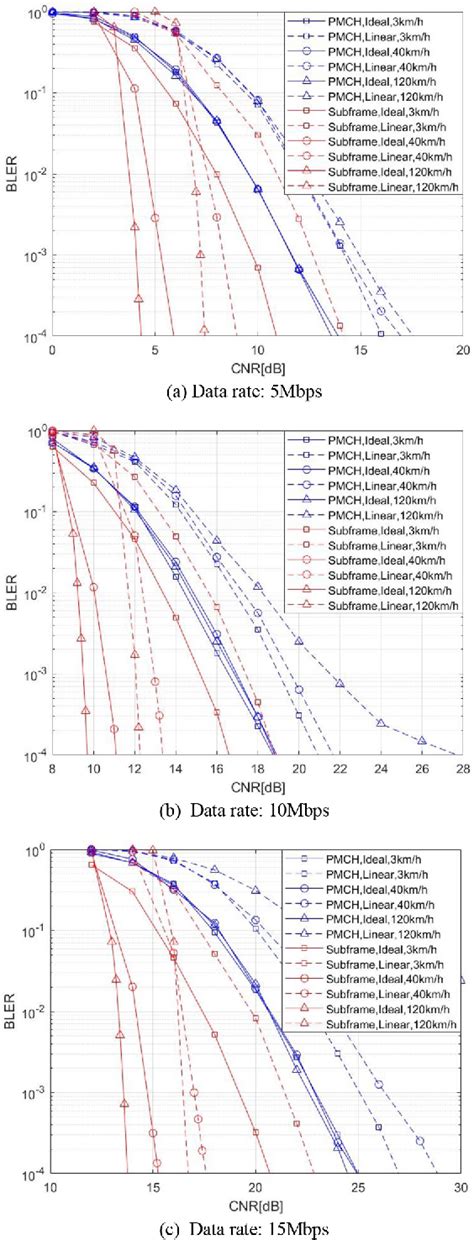 Figure 4 From Evaluation Of Atsc 3 0 And 3gpp Rel 17 5g Broadcasting Systems For Mobile Handheld