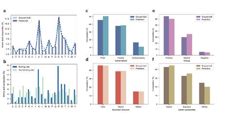 Figure 1 From Proteindna Binding Sites Prediction Based On Pre Trained