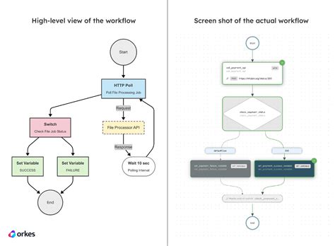 implementing easy to build workflows with conductor s system tasks orkes platform