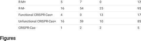 The Number Of Enterococcus Strains With R M Systems And Crispr Cas