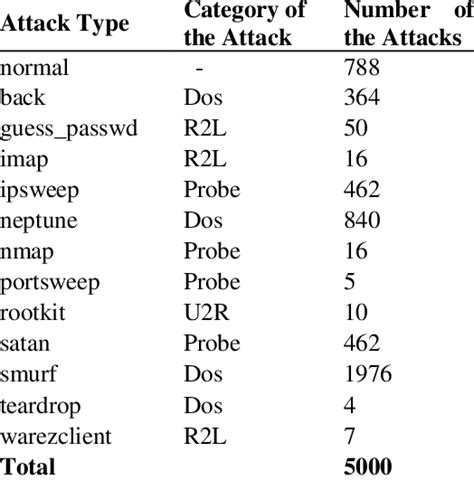 Attack Types Categories And The Number Of Attacks Used In Experiments Download Table