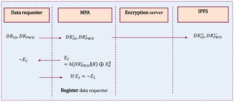 Blockchain Enabled Secure Data Sharing With Honey Encryption And Dsnn