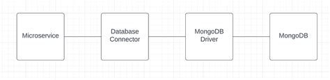 How To Use Mongodb With Rust The Concise Guide For Getting Things By Ecky Putrady Dev Genius