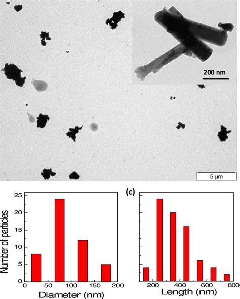 Figure 1 From New Strategies Invonving Upconverting Nanoparticles For