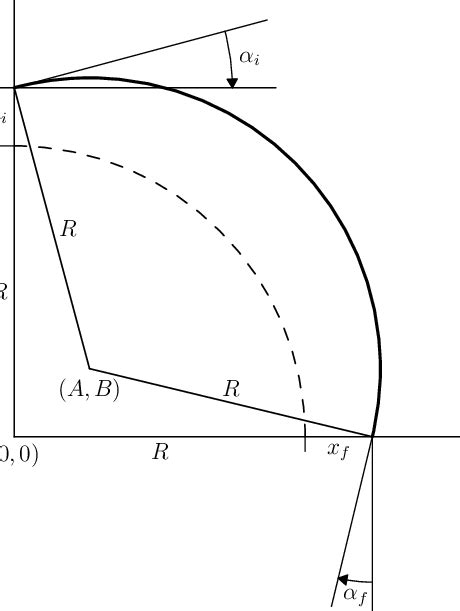 2 Motion In A 90 • Homogeneous Dipole Magnet The Dashed Arc Is The Download Scientific