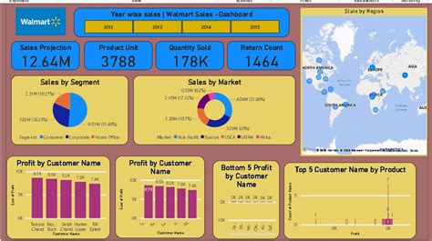 Gaurav Kumar On Linkedin Powerbi Datavisualization
