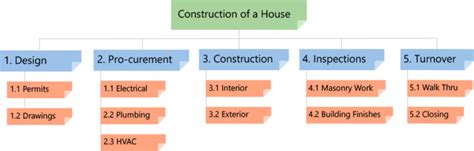 Control Account Work Package Planning Package PMP CAPM Mudassir