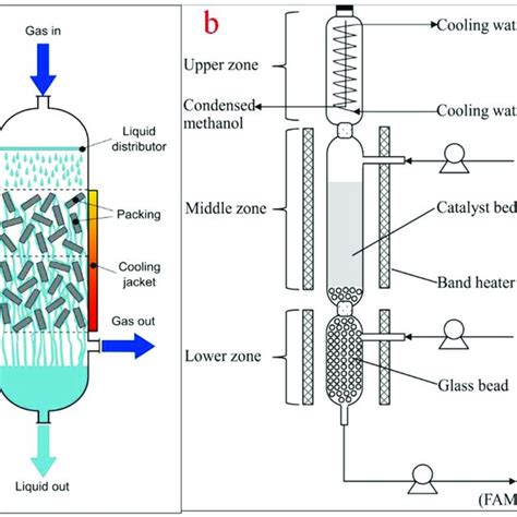 A Schematic Representation Of A Trickle Bed Reactor B A Typical