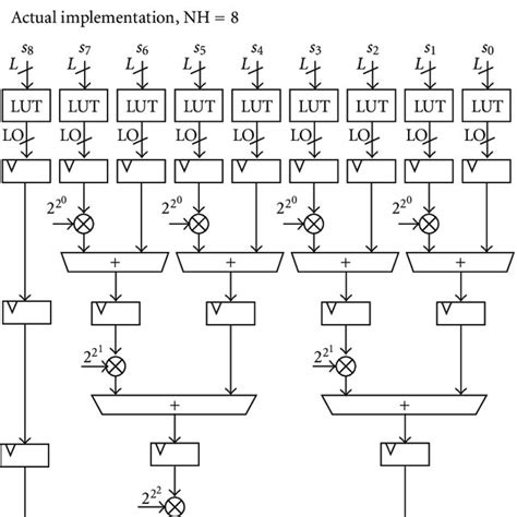 adder tree structure for filter blocks outputs m l 4 download