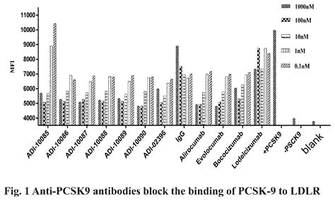 Anti Pcsk9 Antibody And Use Thereof Eureka Patsnap