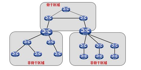 ospf基本原理和基础配置 笑蜗牛 博客园