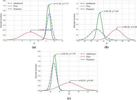 prior likelihood and posterior distribution of a moisture content