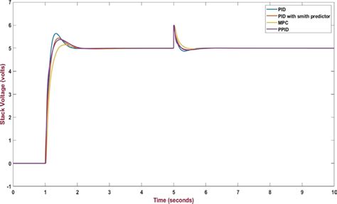 Fractional Order System Air Pump Controlled Response By Manipulating Download Scientific