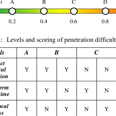 Definition Of Penetration Difficulty Download Scientific Diagram