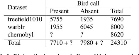 Table From Convolutional Recurrent Neural Networks For Bird Audio Detection Semantic Scholar