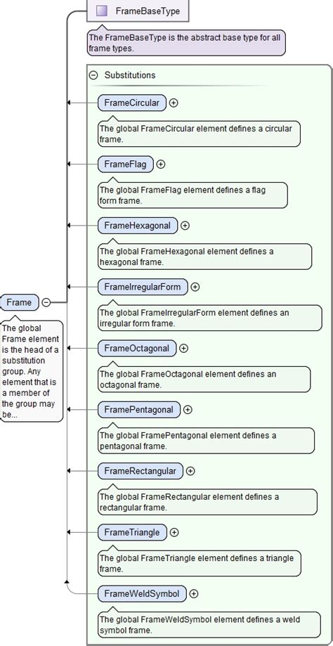 Schema Documentation For Component Frame