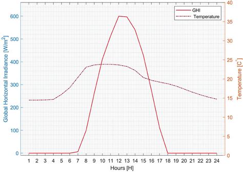 Optimizing Energy Consumption In Smart Homes Load Scheduling Approaches Ikram 2024 Iet