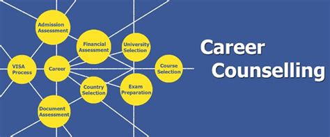 Arvind Sahu On Linkedin What Is Career Counseling And Why Do You Need It