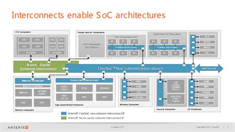 How Soc Interconnect Enables Flexible Architecture For Adas And Autonomous Car Designs