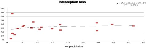 Regression Of Interception Loss Against Rainfall Teak Download