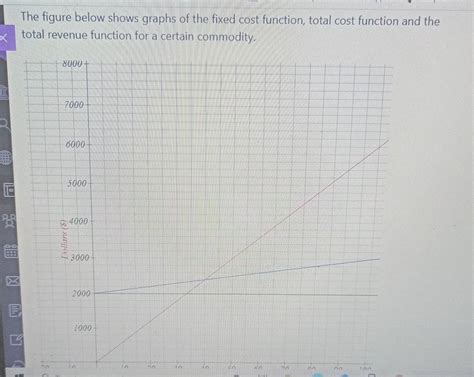 Solved The Figure Below Shows Graphs Of The Fixed Cost