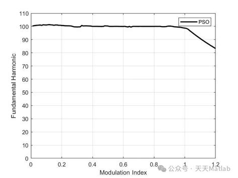 【优化求解】基于粒子群算法pso确定最佳开关角对称级联多层逆变器附matlab代码粒子群算法是一种基于群体智能的优化算法灵感来源于鸟类觅食行为。在pso中每一 Csdn博客