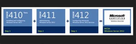 Microsoft Certified Solutions Associate Courses In Ahmedabad Id 21454001273