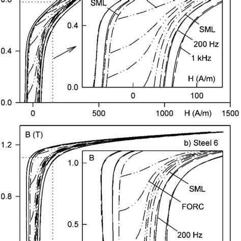 Static Hysteresis Loops And Forcs Dash Dotted Curves Measured Solid