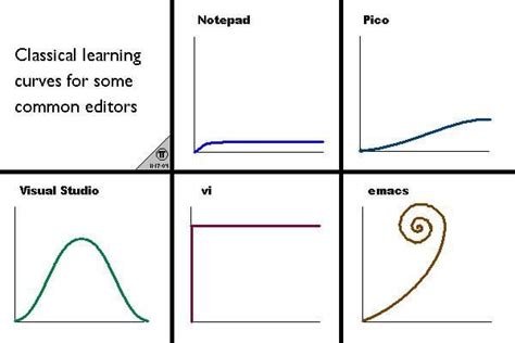 this book could remove the myth about vim learning curve r vim