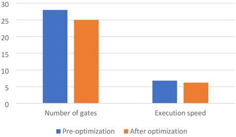 Demonstration Of Optimized And Non Optimized Diagrams Of Quantum Download Scientific Diagram