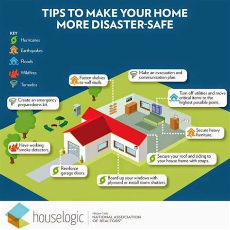 Building Codes In Disaster Management At Leslie Green Blog