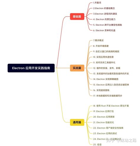 Electron 应用开发实战指南：从零打造高性能跨平台桌面应用 知乎