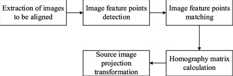 Registration Process Design Download Scientific Diagram