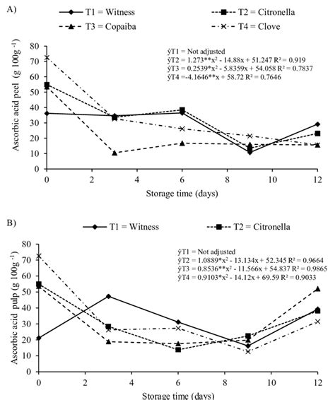 Ascorbic Acid Contents In The Skin A And Pulp B Of Guava Fruits Download Scientific Diagram