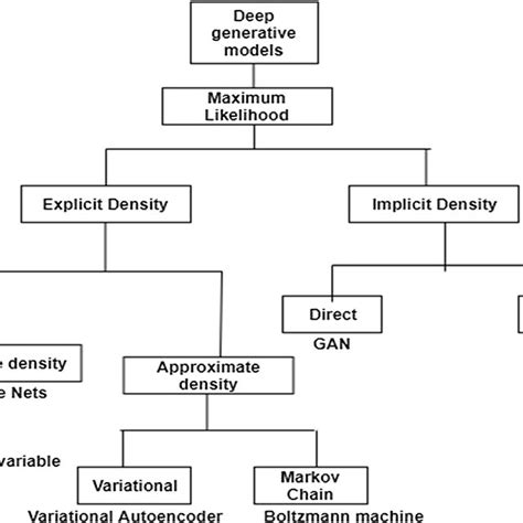 the basic generative adversarial network architecture download