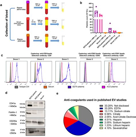 Edta‐plasma Contains More Residual Platelets Than Acd‐plasma And Serum