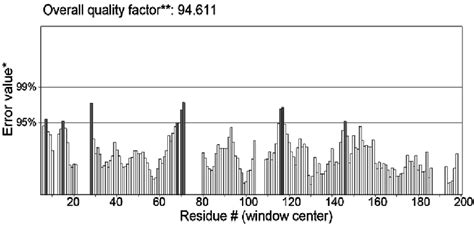 structure validation results showing overall quality of 3d structure of