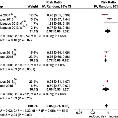 Forest Plot Showing Pooled Relative Risks Rrs With 95 Ci For The