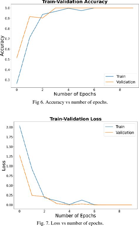 Figure 6 From Hand Gesture Recognition And Control For Human Robot Interaction Using Deep
