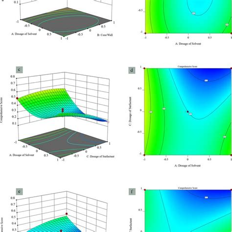 Response Surface Showing The Effects Of Different Parameters On