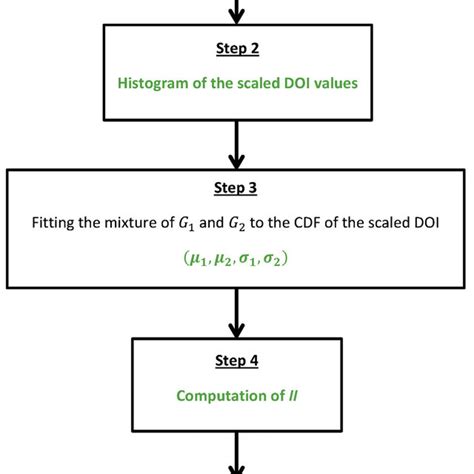 Workflow Of The Proposed 5 Step Modified Doi Based Methodology To