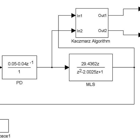 The Simulink Simulation Of Kaczmarzs Algorithm Download Scientific Diagram