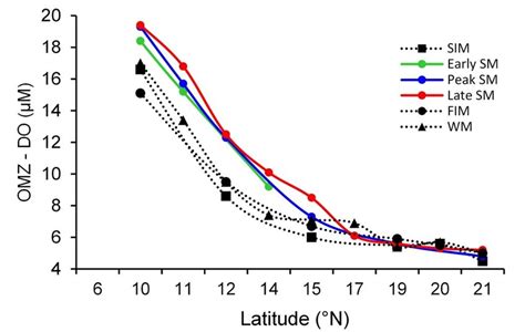 Latitudinal Variability In Average Dissolved Oxygen Concentration In