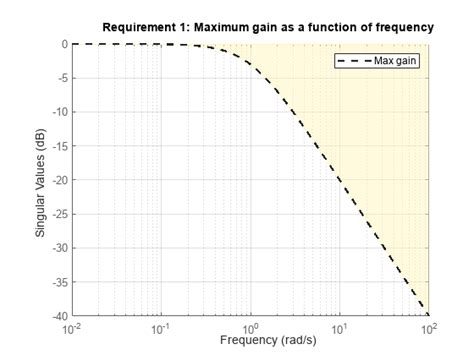 Viewgoal View Tuning Goals Validate Design Against Tuning Goals Matlab