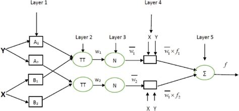 sample architecture of anfis with two inputs and one output download