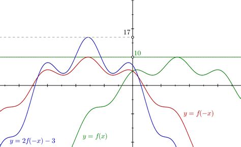 Algebra Precalculus Domain And Range Of Transformation Function