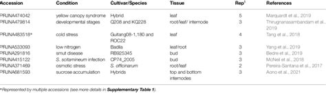 Rna Seq Experiments Performed For Sugarcane Gene Expression Analysis